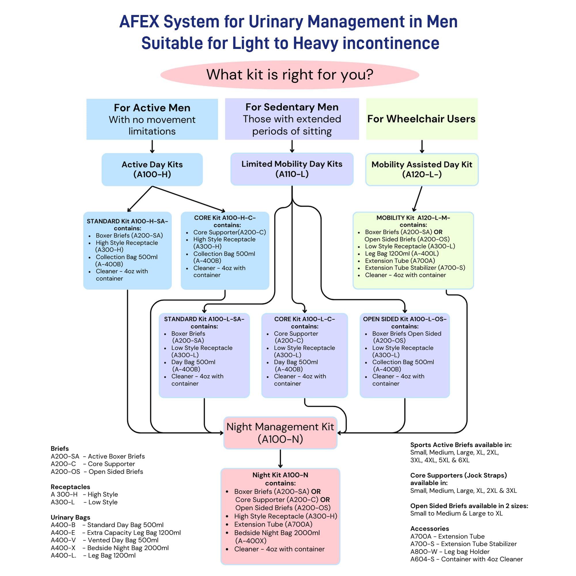 Afex Night Time Incontinence Management System - Incontinence Supplies ...